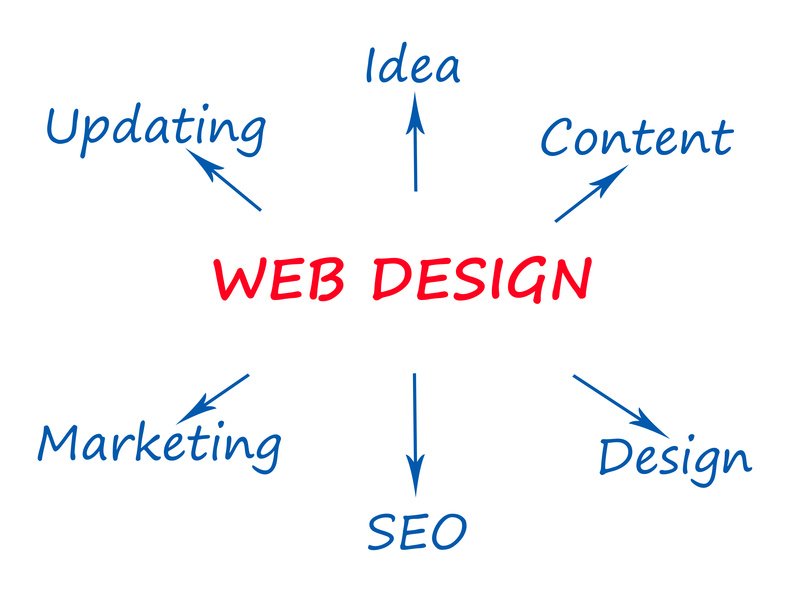 4 Important Aspects of Website - CC | Custom Web Development Atlanta